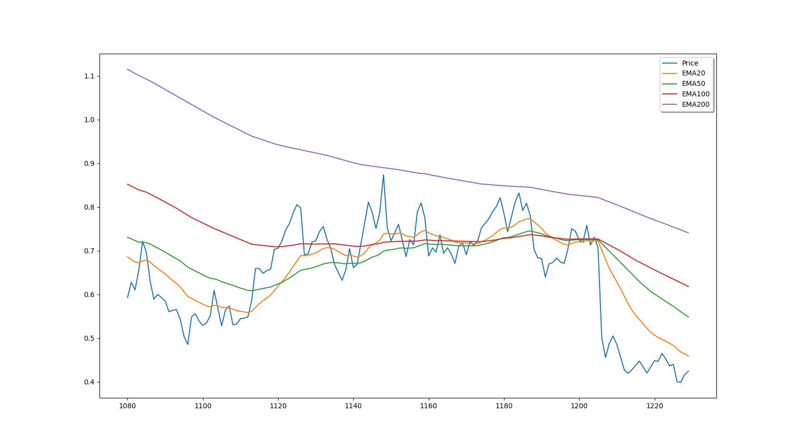 Optimism Exponential Moving Averages
