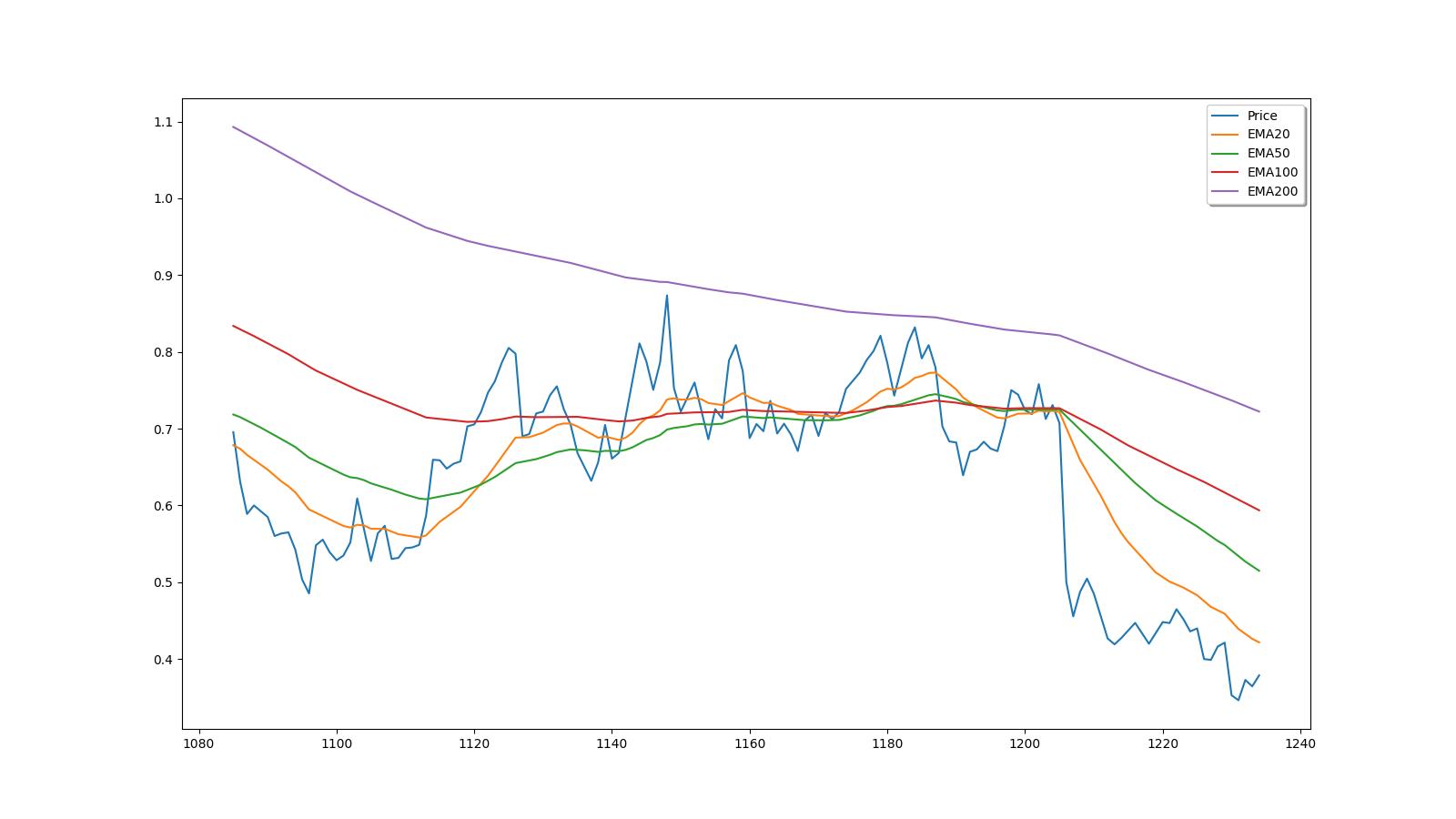 Optimism Exponential Moving Averages