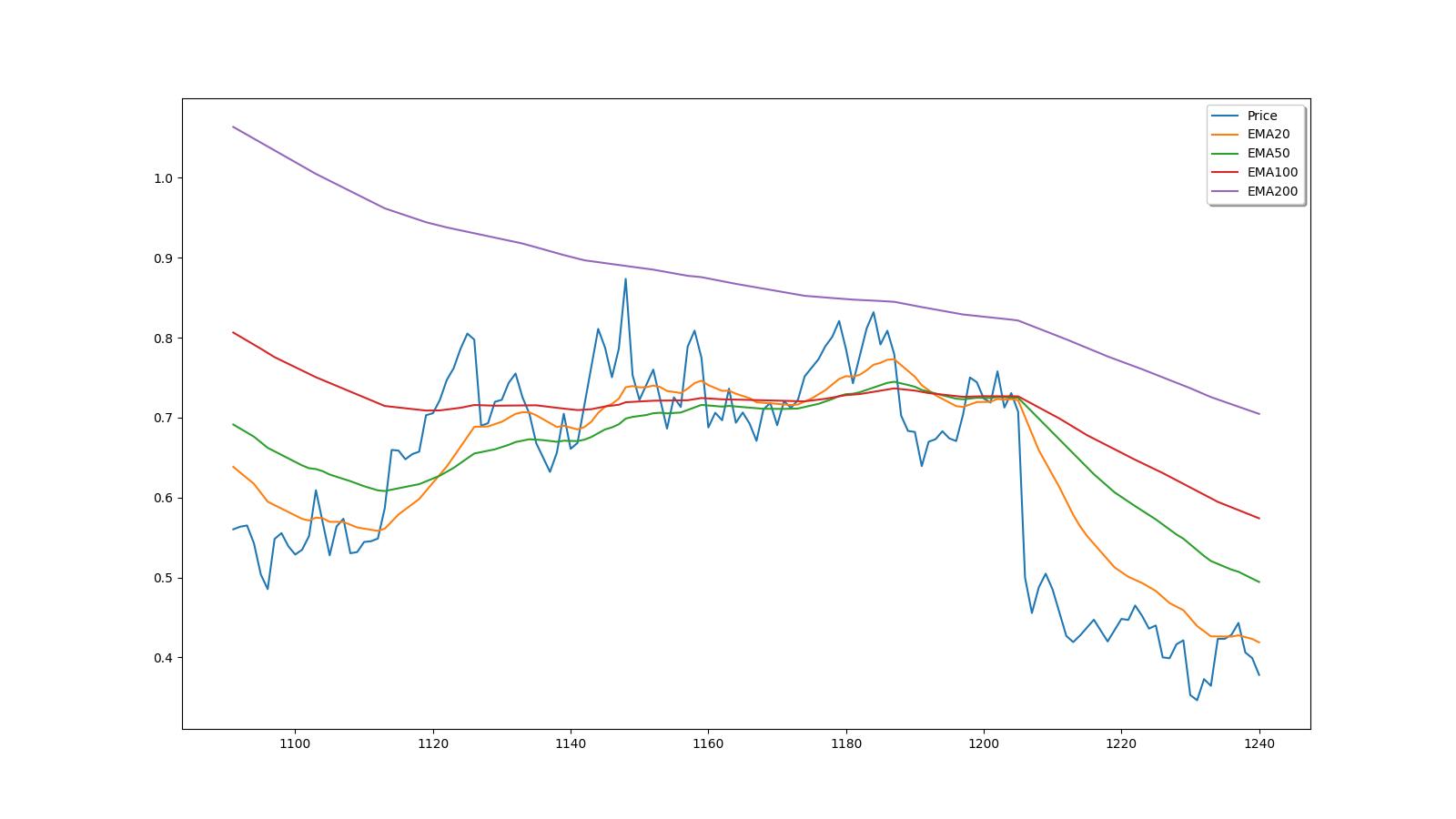 Optimism Exponential Moving Averages