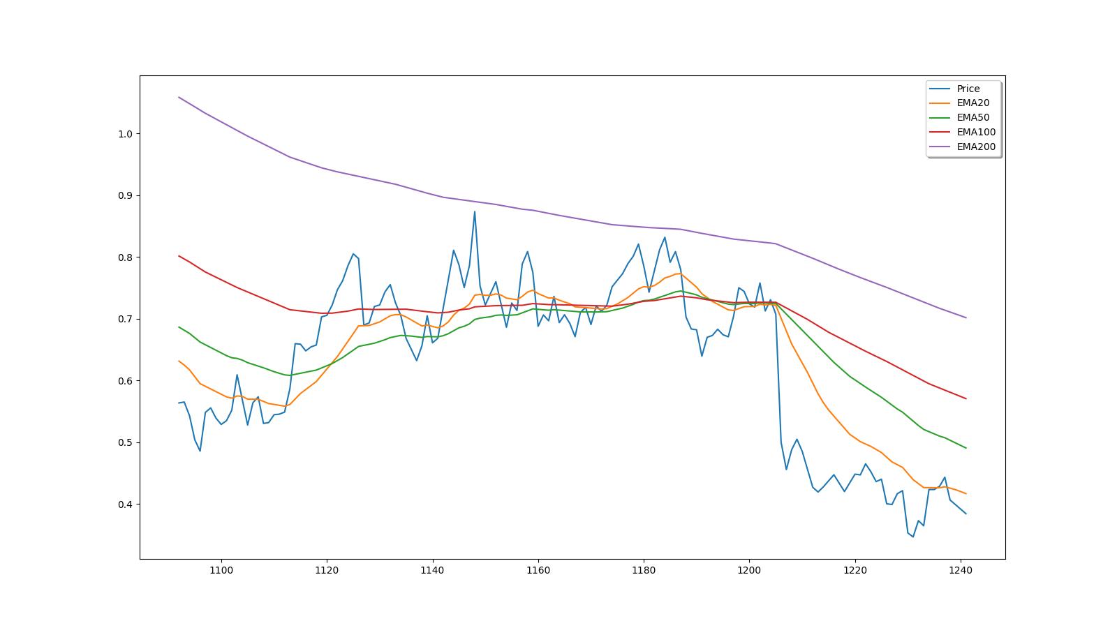 Optimism Exponential Moving Averages