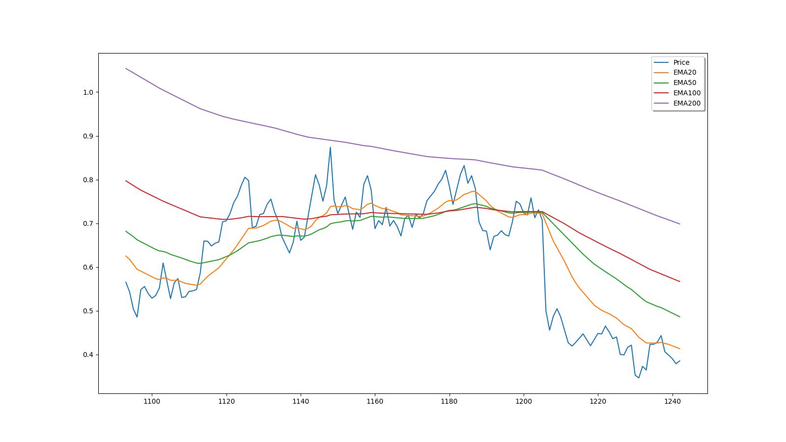 Optimism Exponential Moving Averages