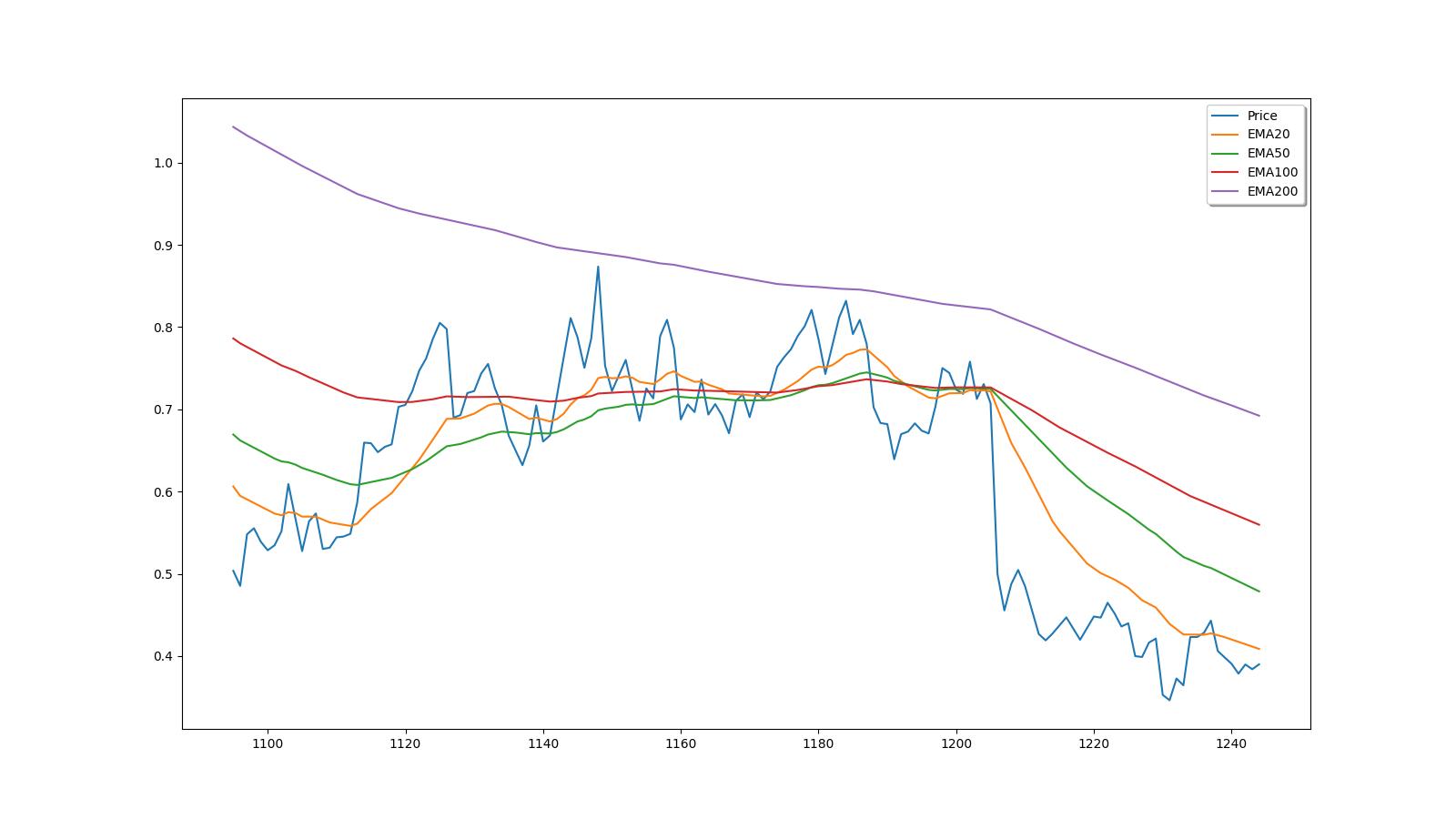 Optimism Exponential Moving Averages