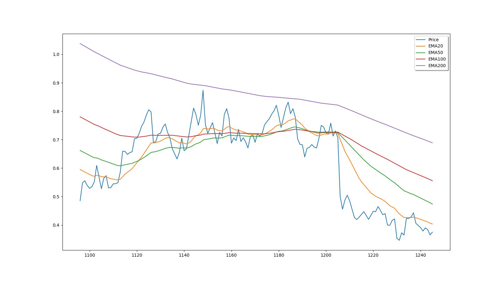 Optimism Exponential Moving Averages