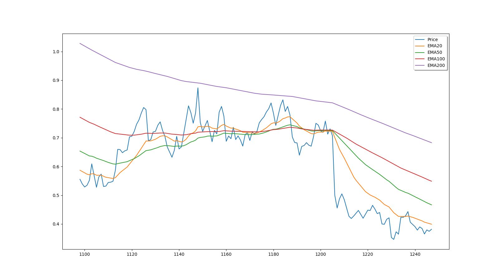 Optimism Exponential Moving Averages
