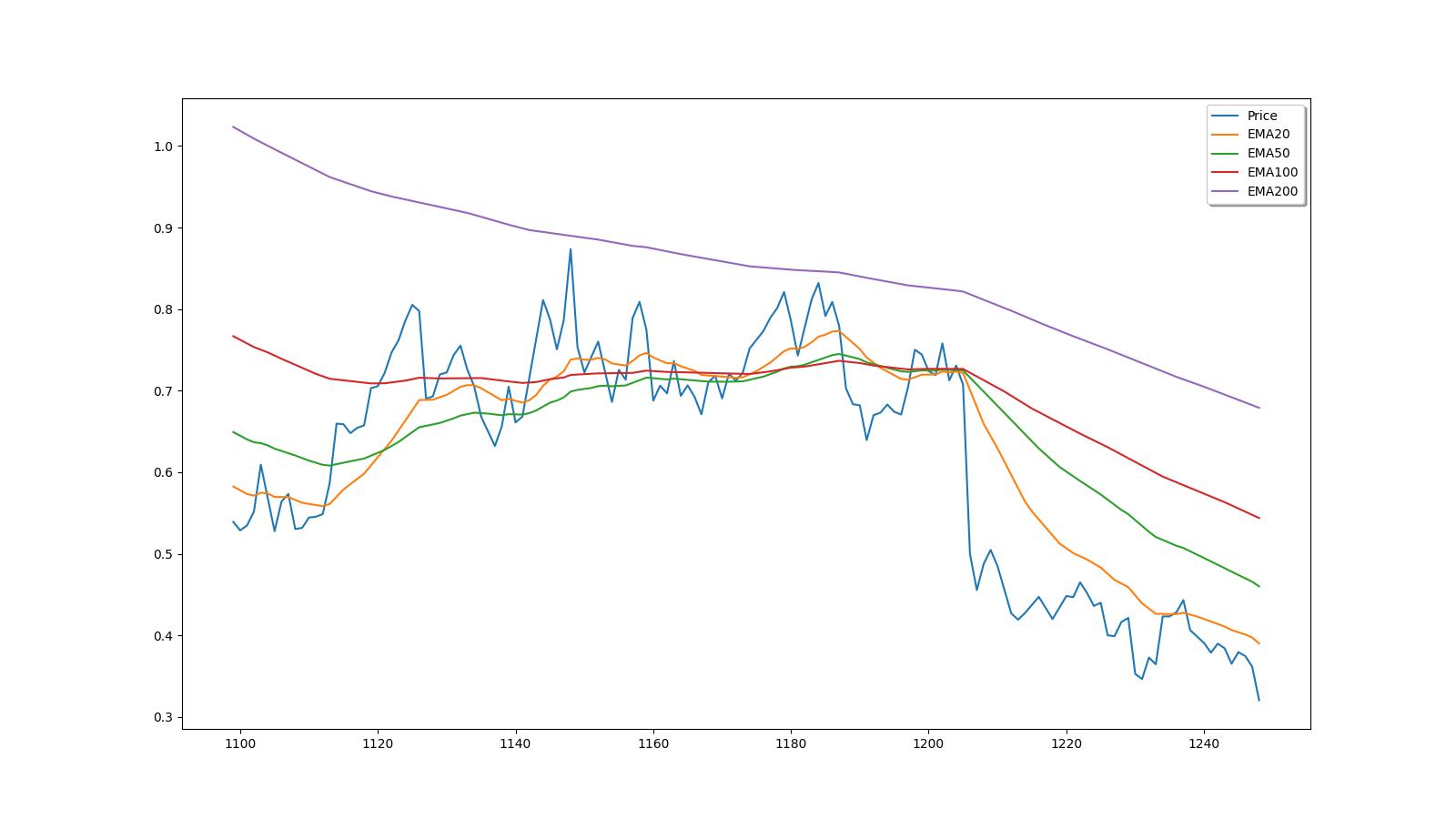 Optimism Exponential Moving Averages