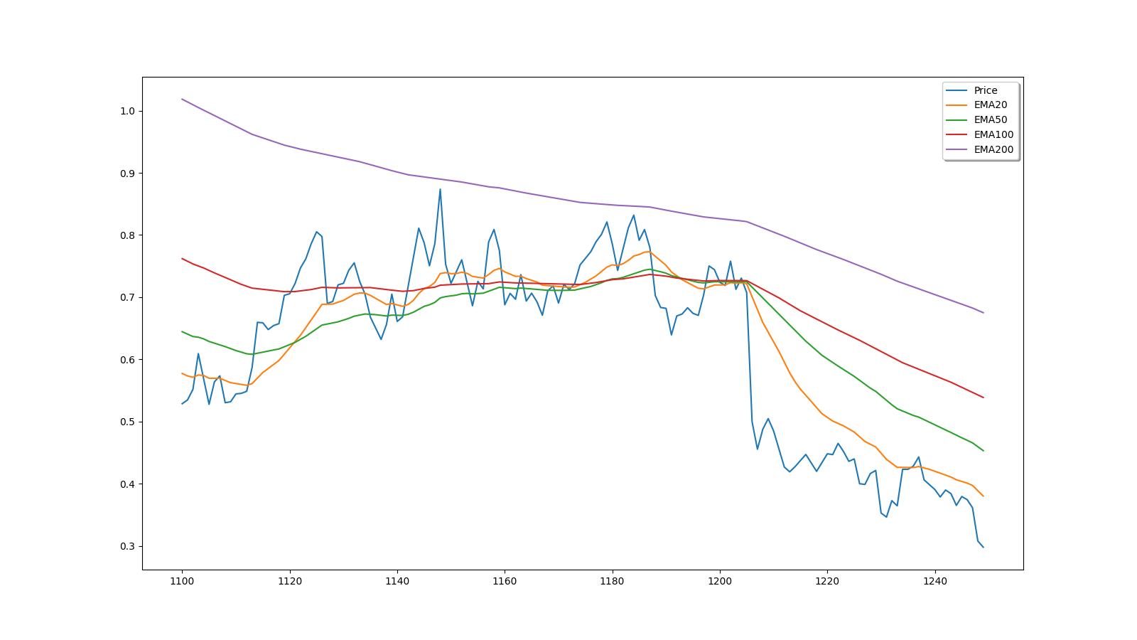 Optimism Exponential Moving Averages