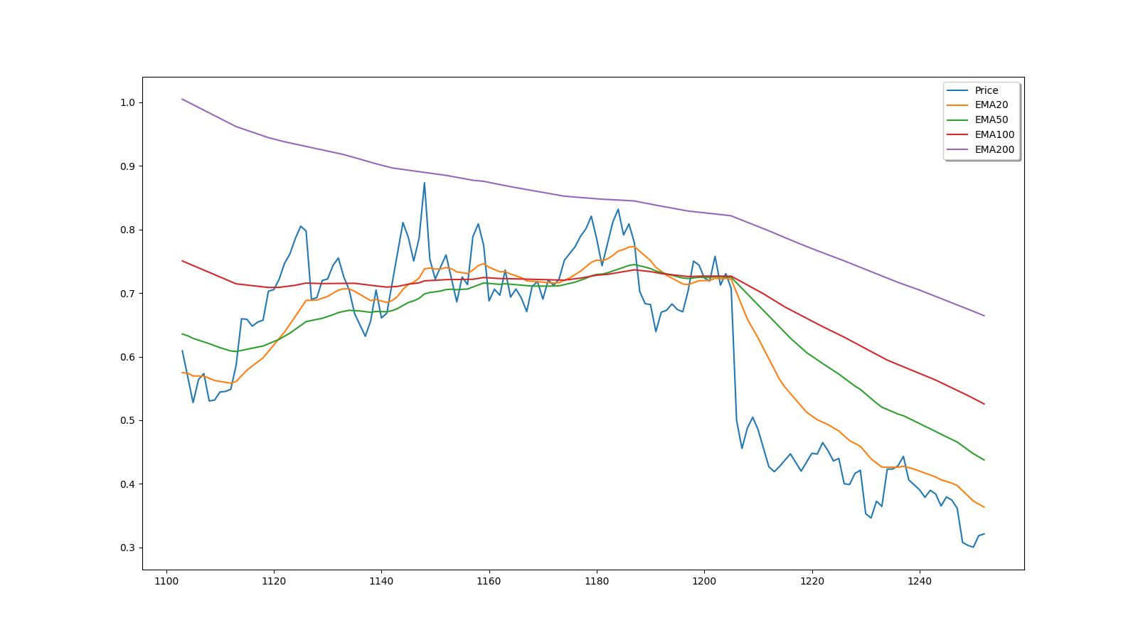 Optimism Exponential Moving Averages