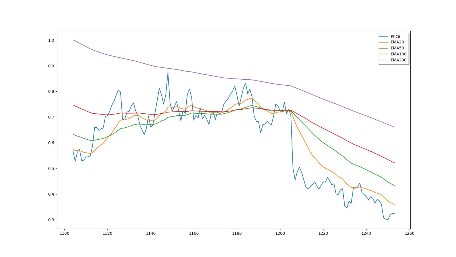 Optimism Exponential Moving Averages