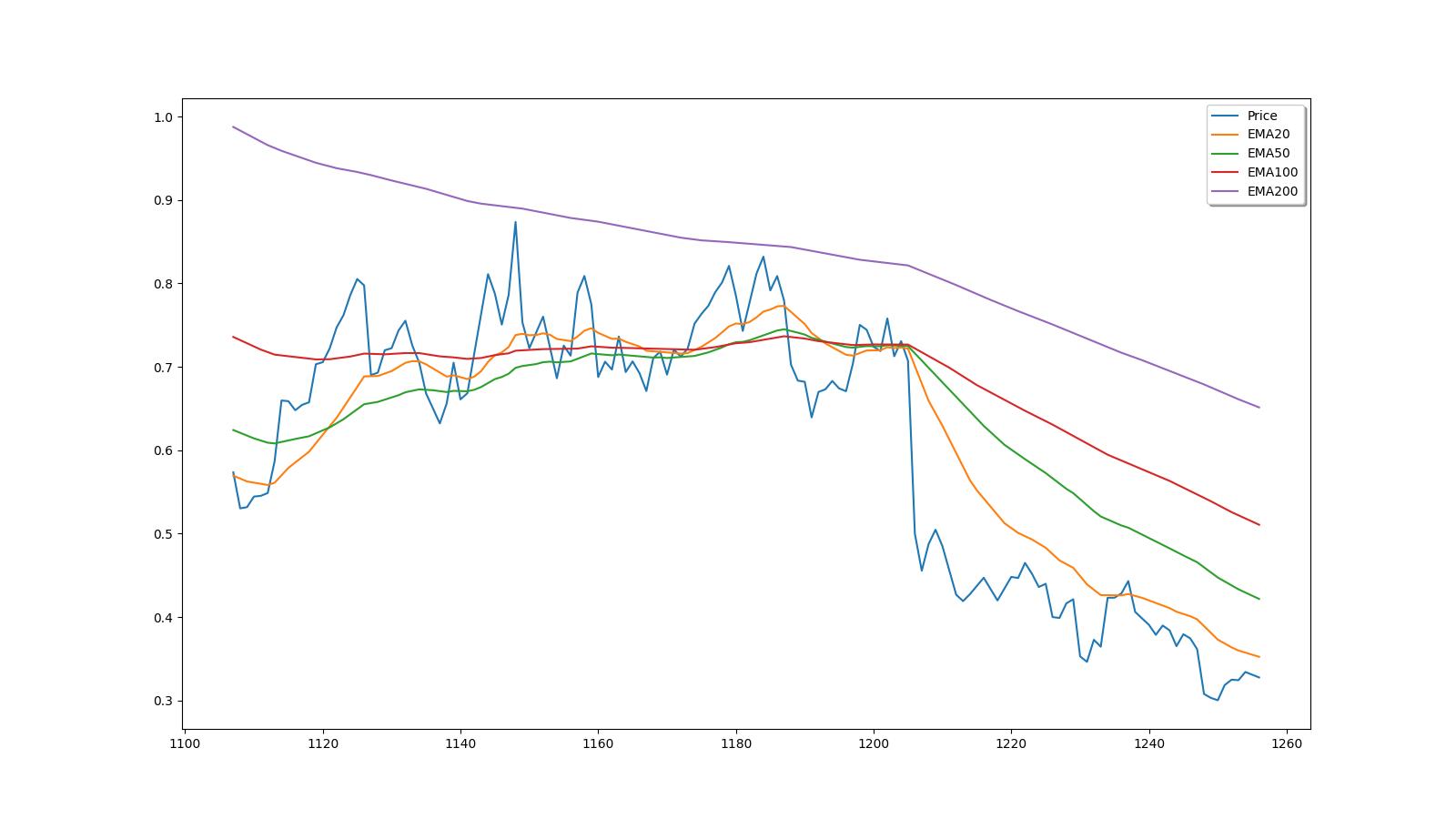 Optimism Exponential Moving Averages