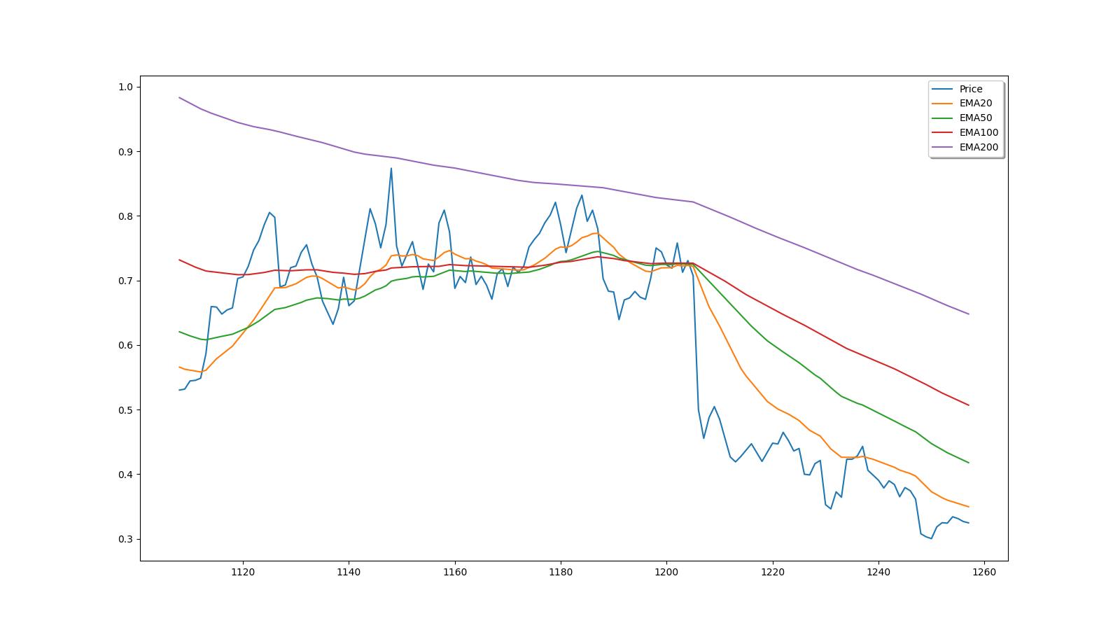 Optimism Exponential Moving Averages