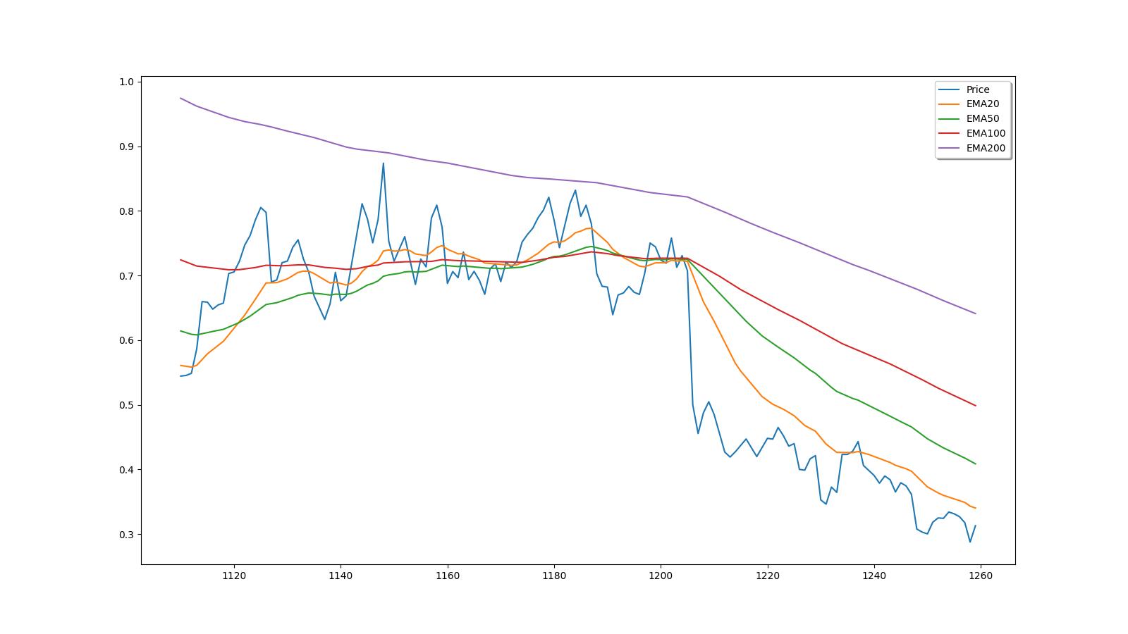 Optimism Exponential Moving Averages