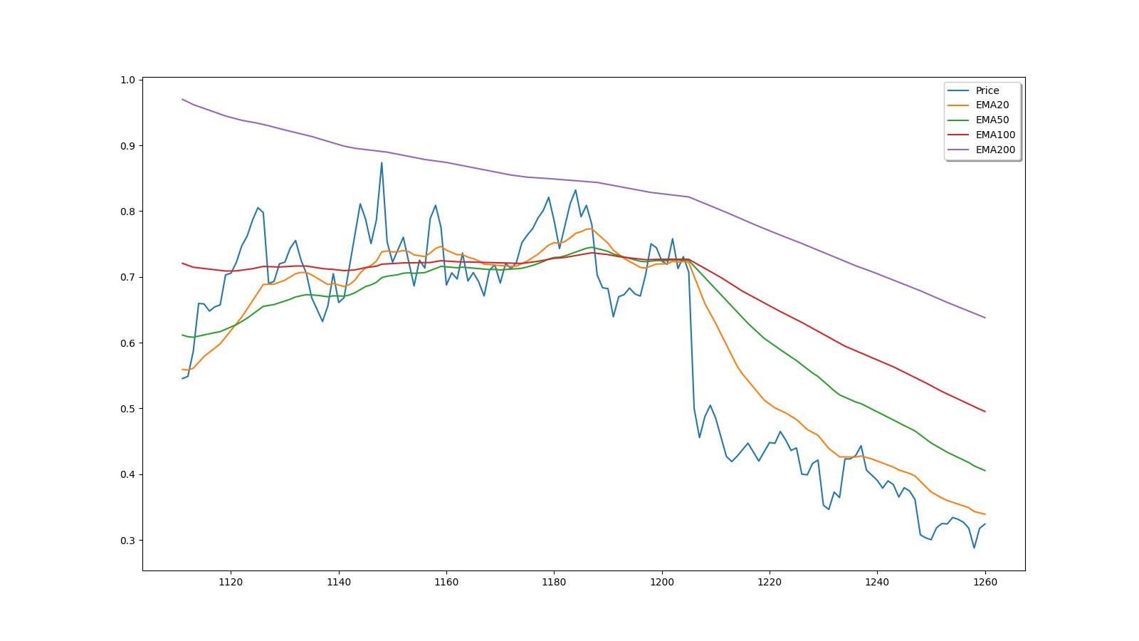 Optimism Exponential Moving Averages