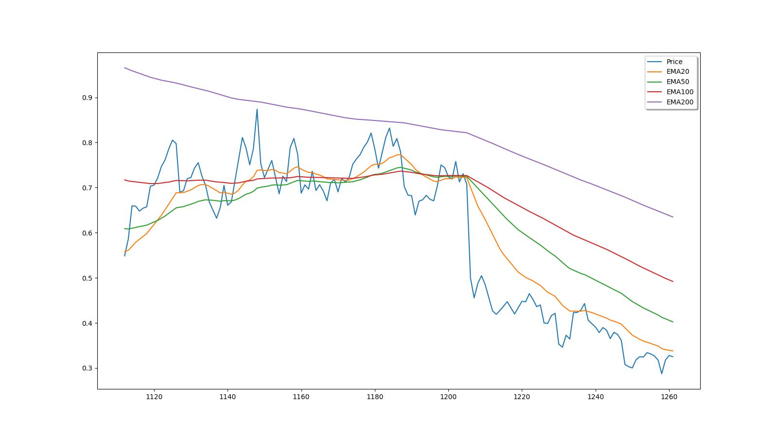 Optimism Exponential Moving Averages
