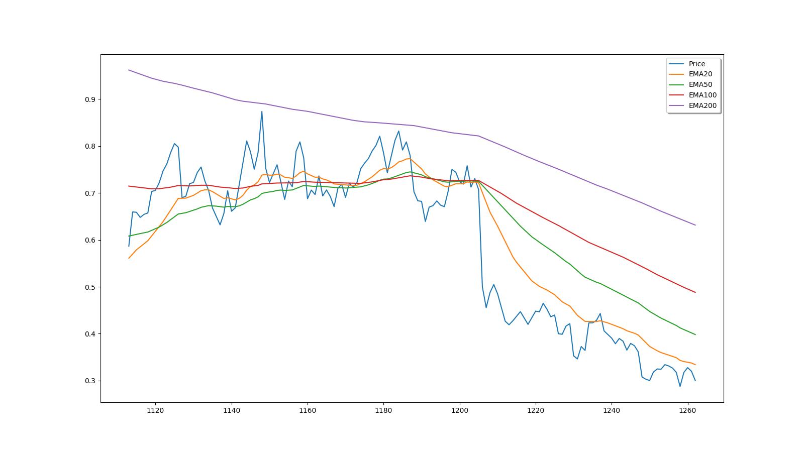 Optimism Exponential Moving Averages