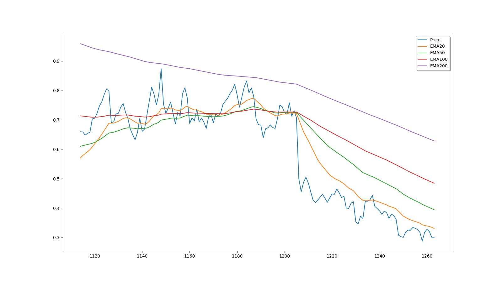 Optimism Exponential Moving Averages