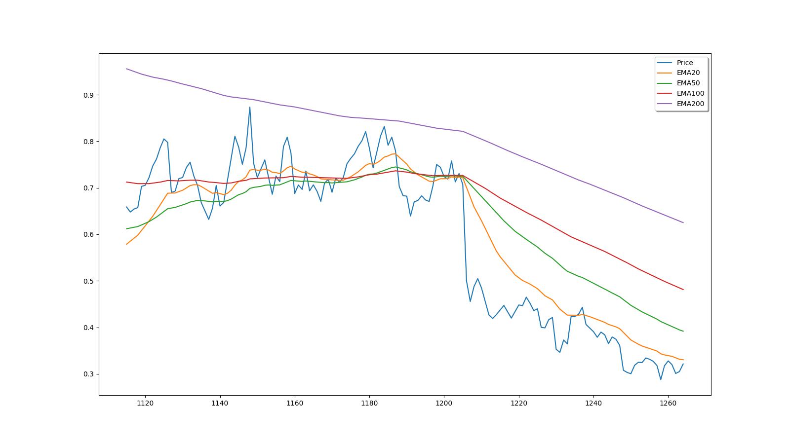 Optimism Exponential Moving Averages