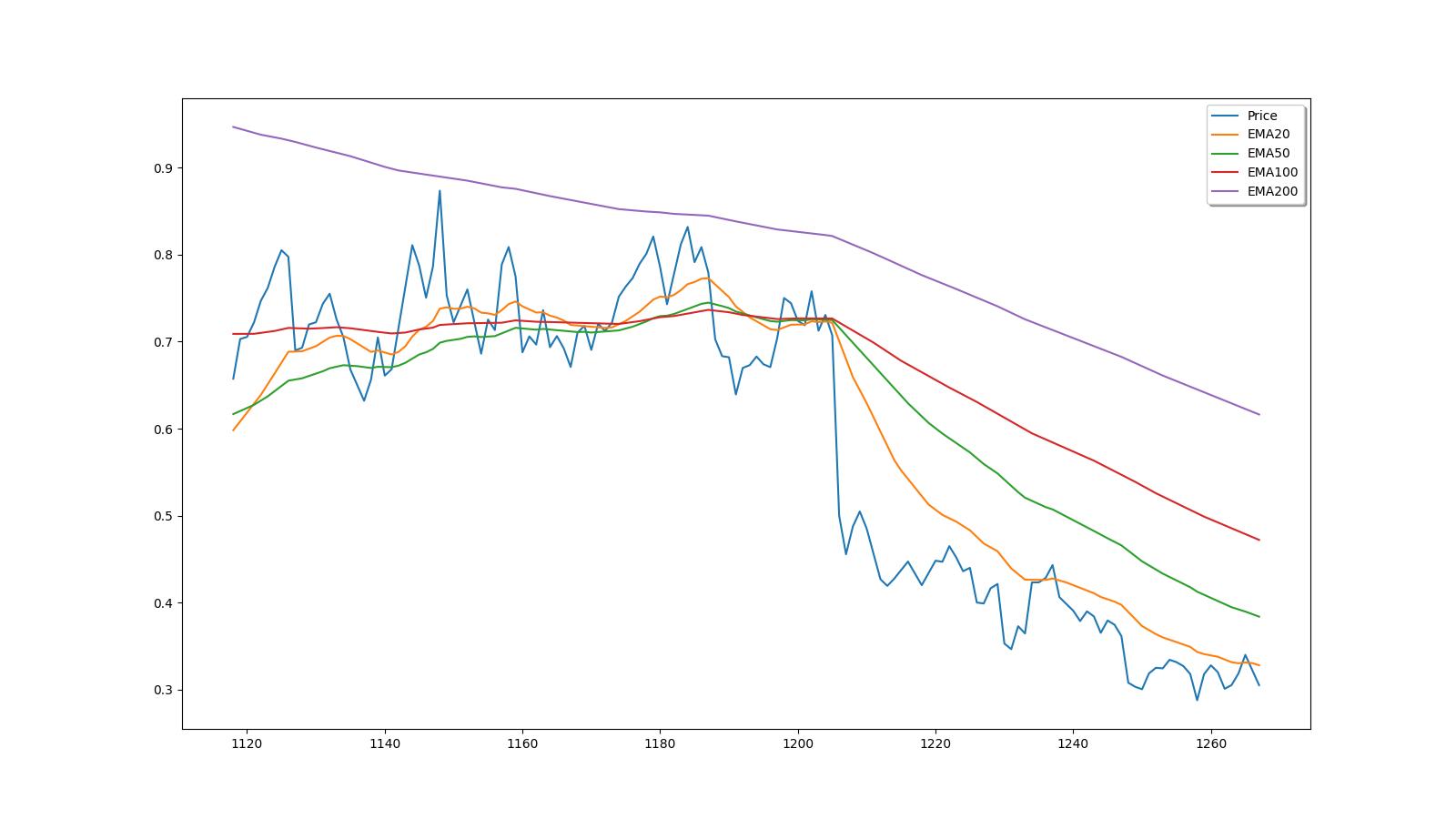 Optimism Exponential Moving Averages