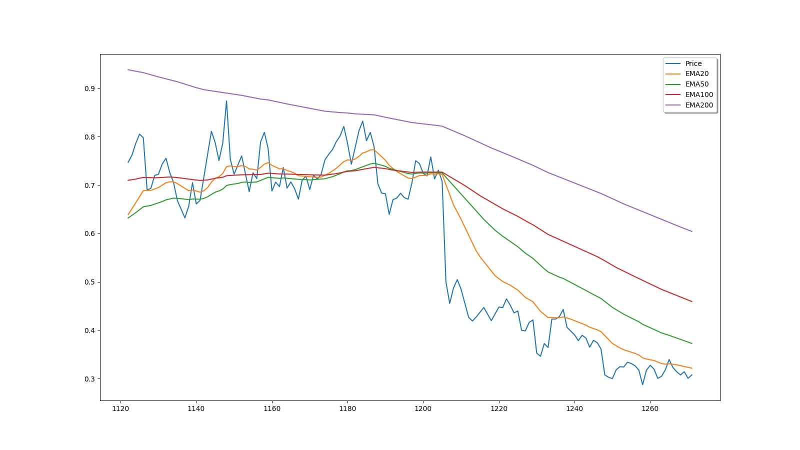 옵티미즘 Exponential Moving Averages