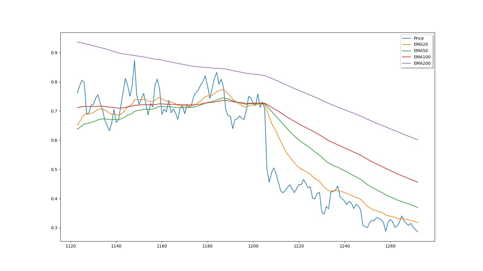 옵티미즘 Exponential Moving Averages