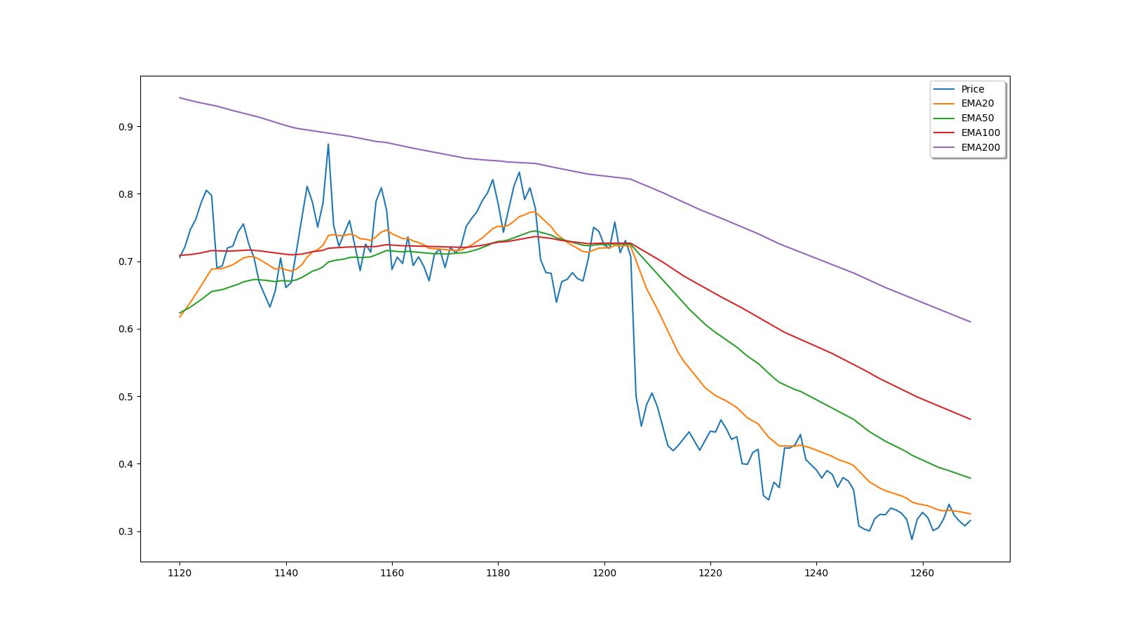 Optimism Exponential Moving Averages