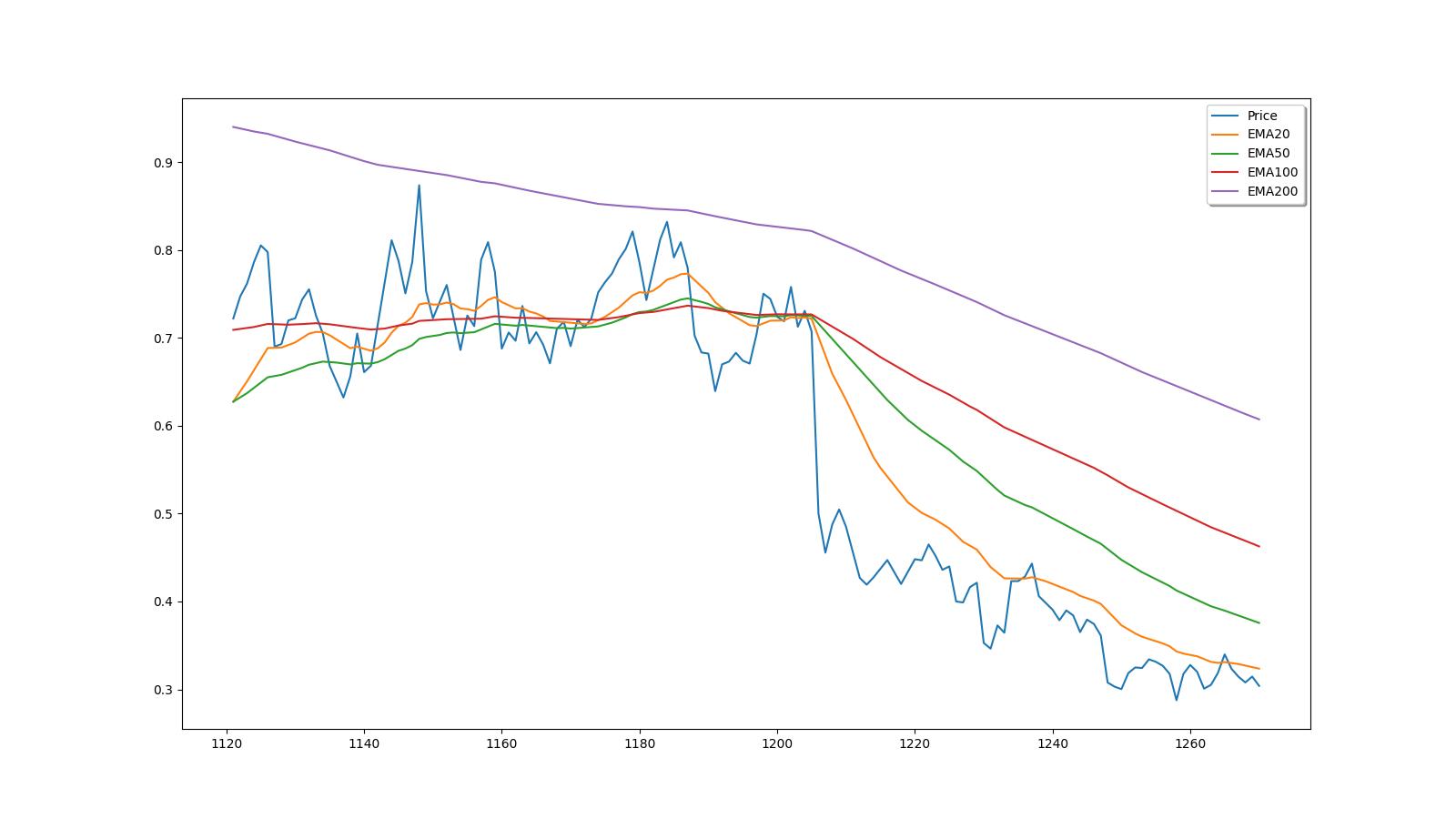 Optimism Exponential Moving Averages