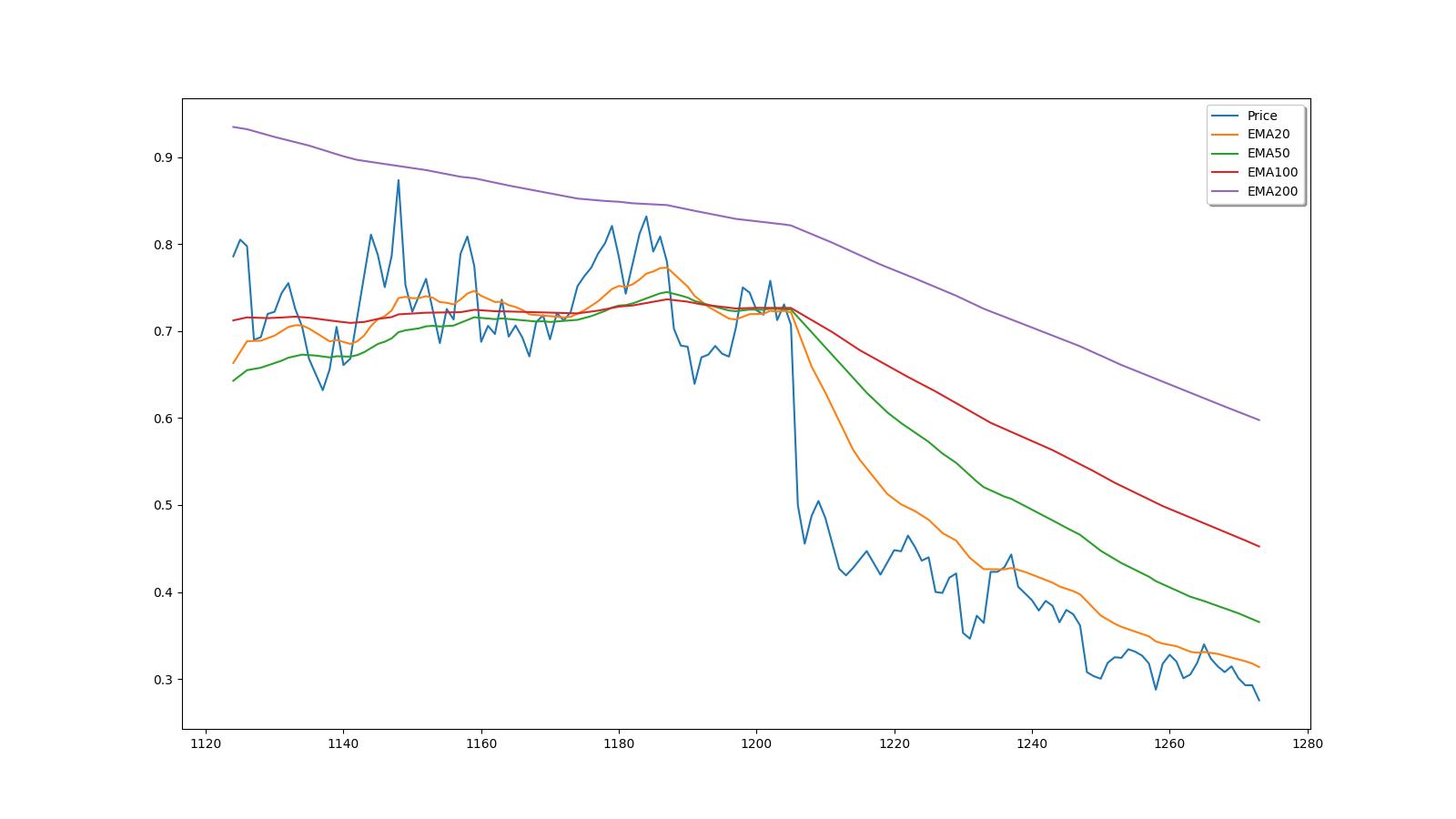 Оптимизм Exponential Moving Averages