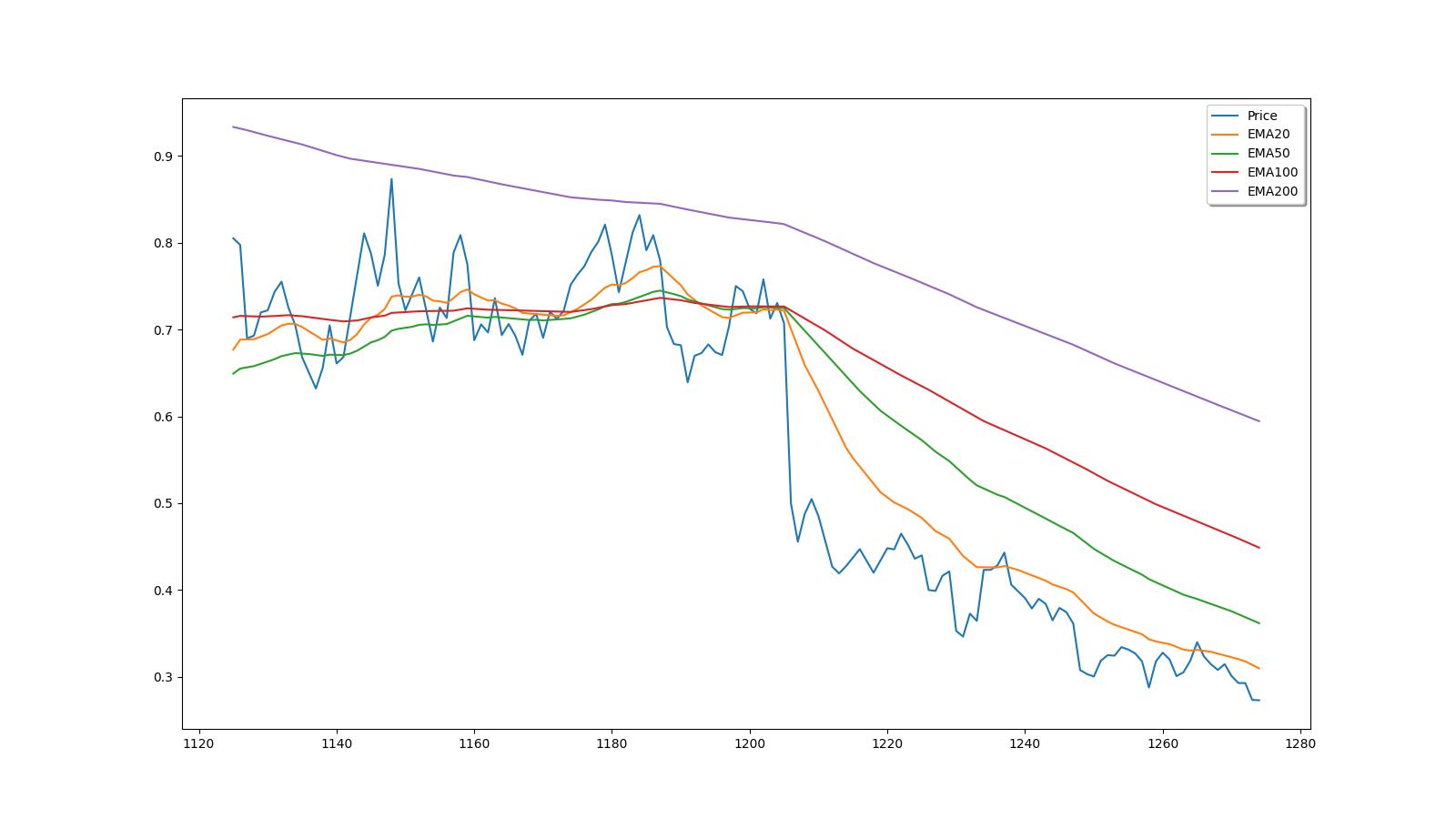 Optimism Exponential Moving Averages