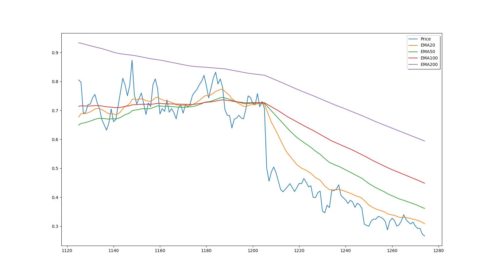 Optimism Exponential Moving Averages