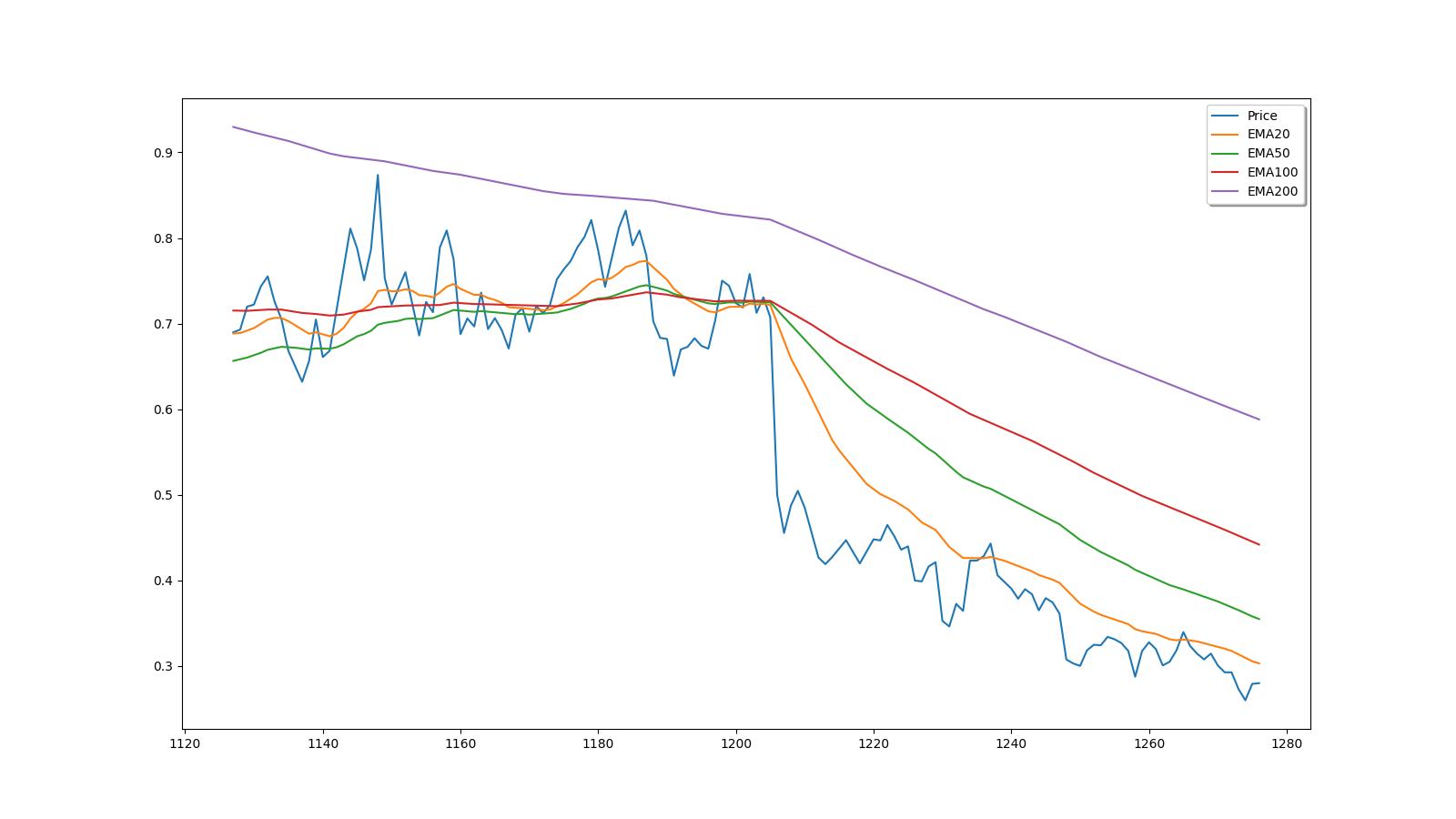 Optimism Exponential Moving Averages