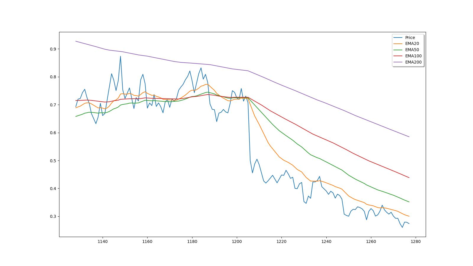 Optimism Exponential Moving Averages