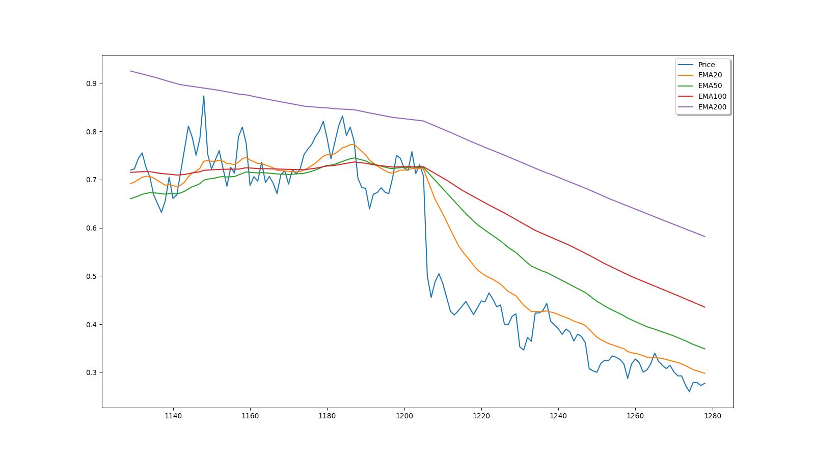 Optimism Exponential Moving Averages