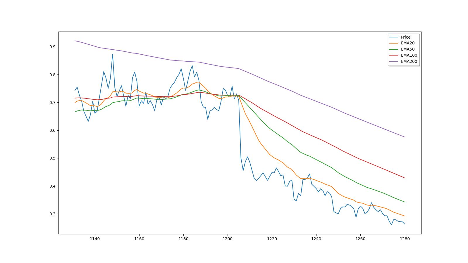 Optimism Exponential Moving Averages