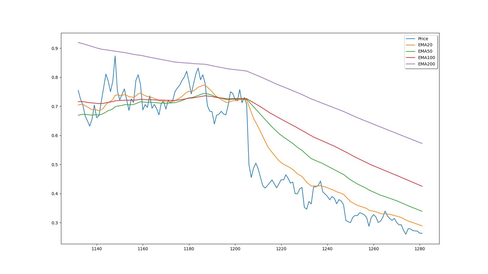 Optimism Exponential Moving Averages