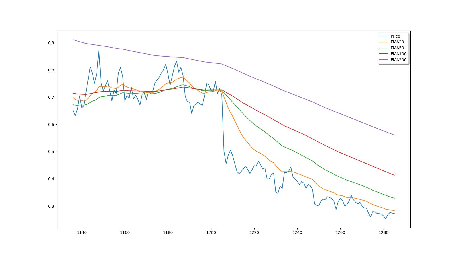 Optimism Exponential Moving Averages