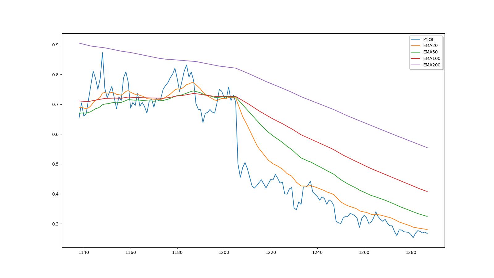 Optimism Exponential Moving Averages