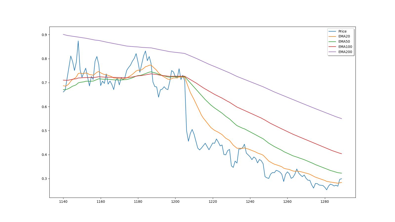 Optimism Exponential Moving Averages
