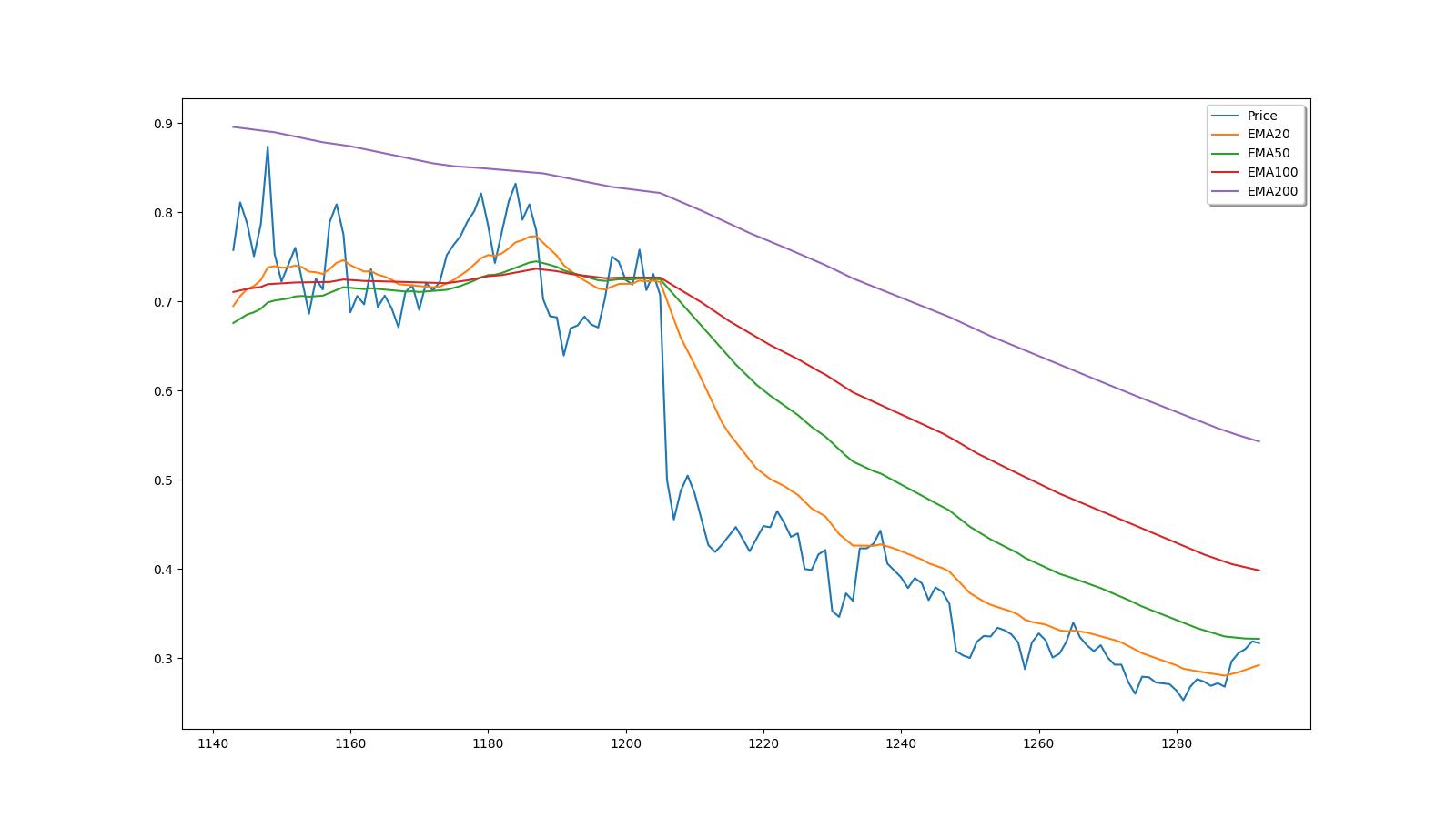 Optimism Exponential Moving Averages