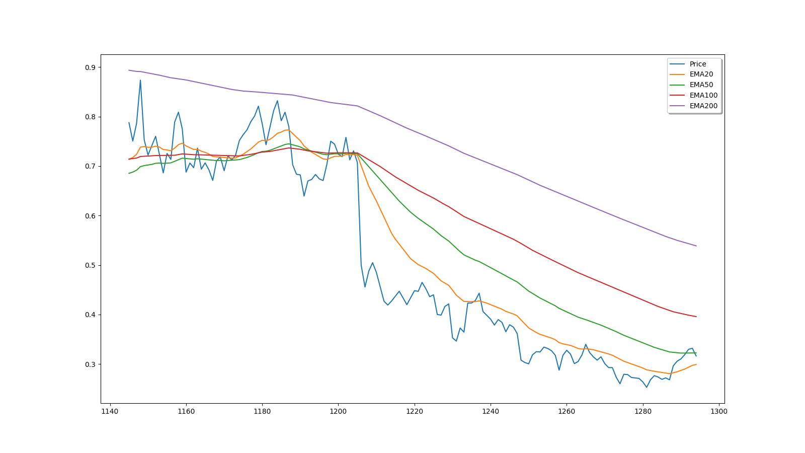 Optimism Exponential Moving Averages