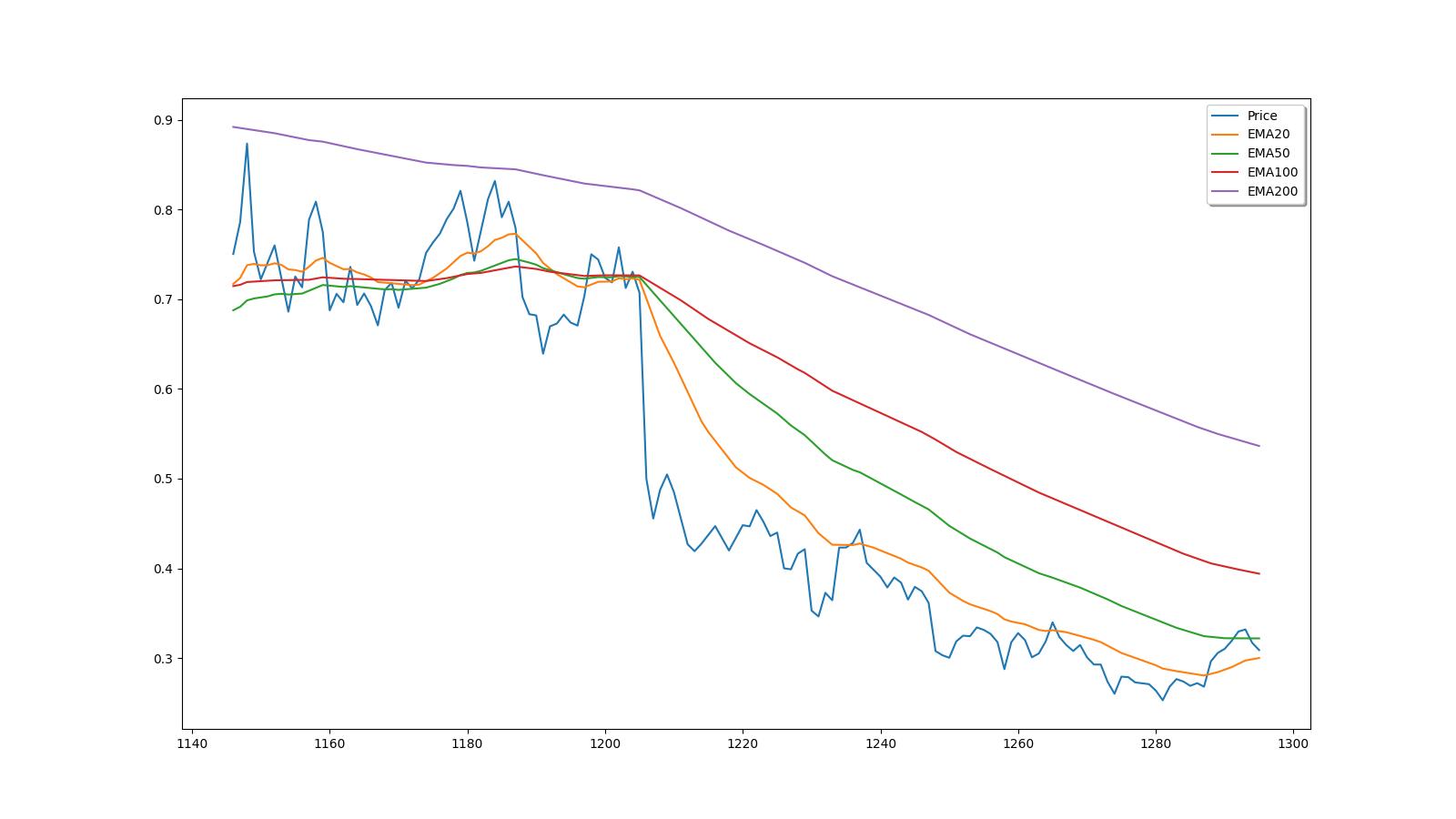 Optimism Exponential Moving Averages