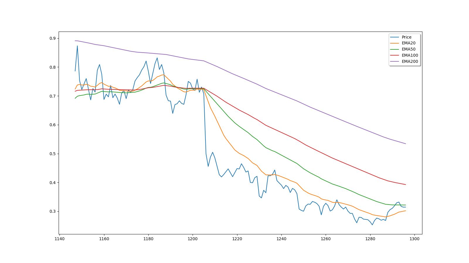 Optimism Exponential Moving Averages