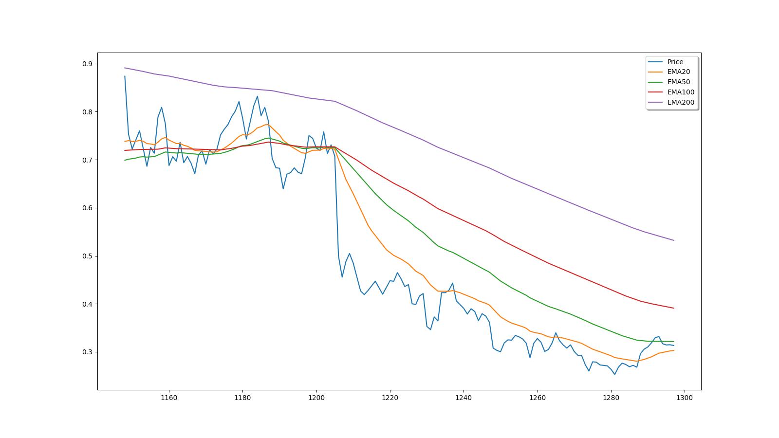 Optimism Exponential Moving Averages