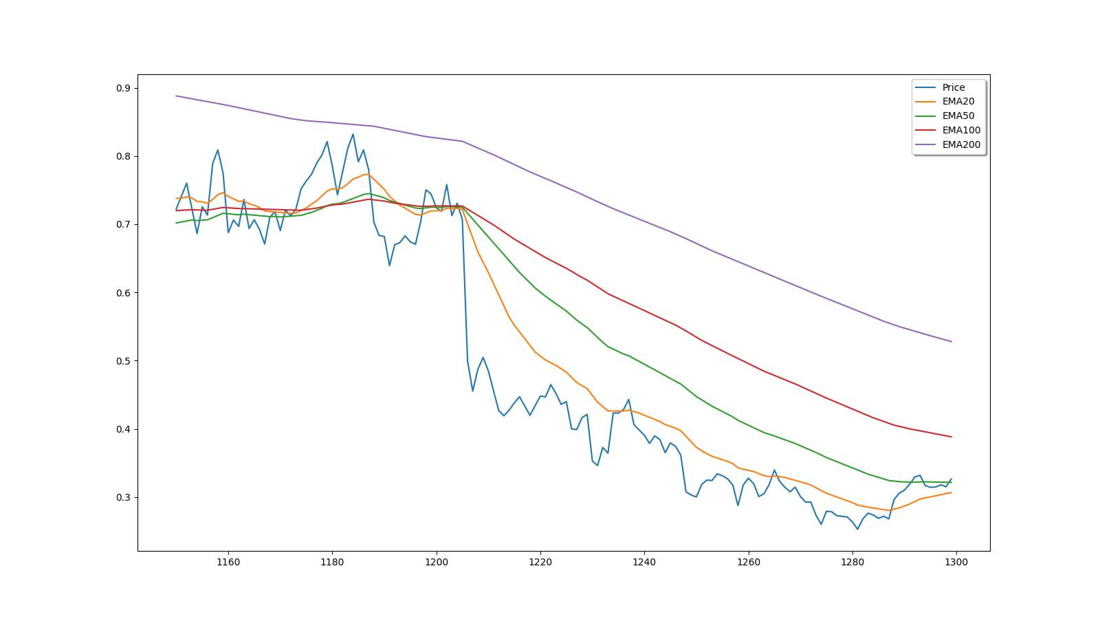 Optimism Exponential Moving Averages