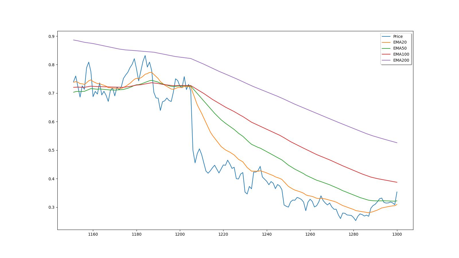 Optimism Exponential Moving Averages
