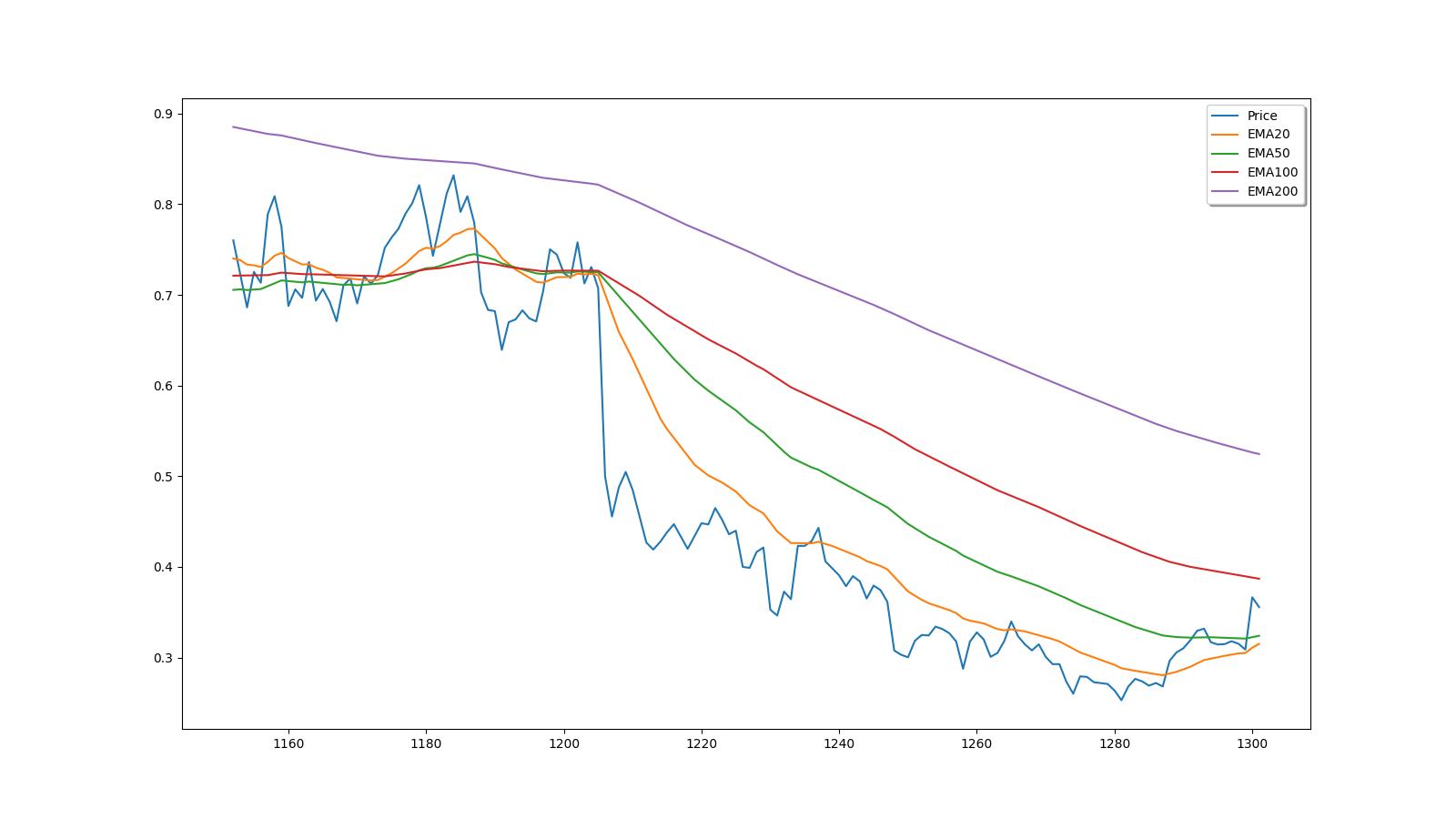 Optimism Exponential Moving Averages