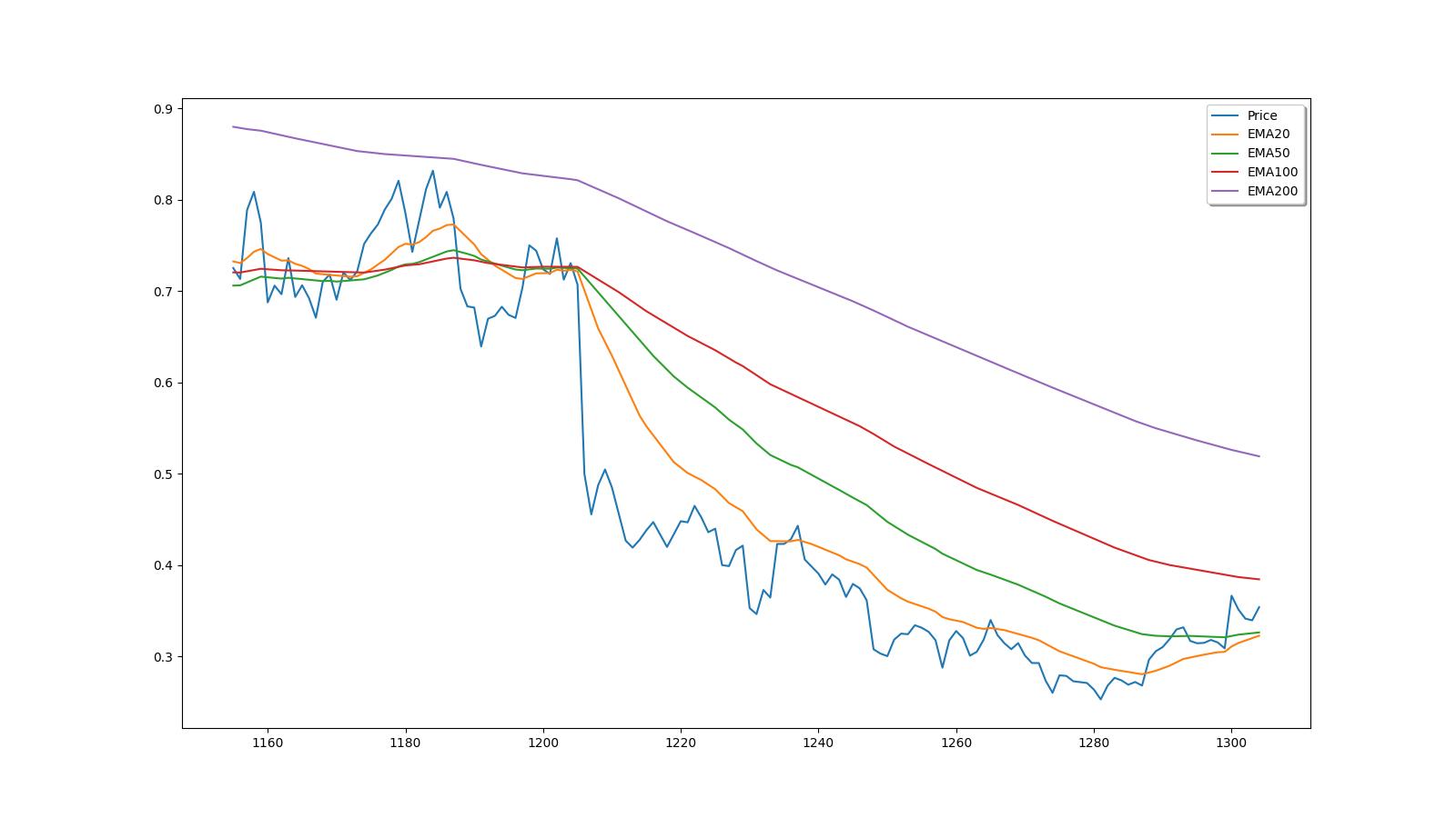Optimism Exponential Moving Averages