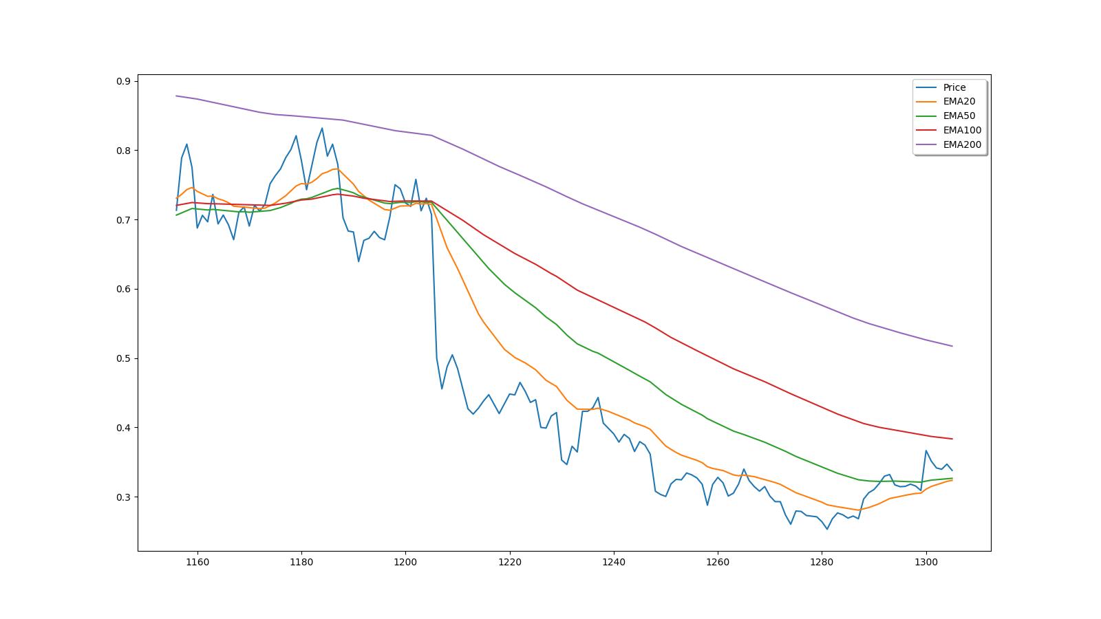 Optimism Exponential Moving Averages