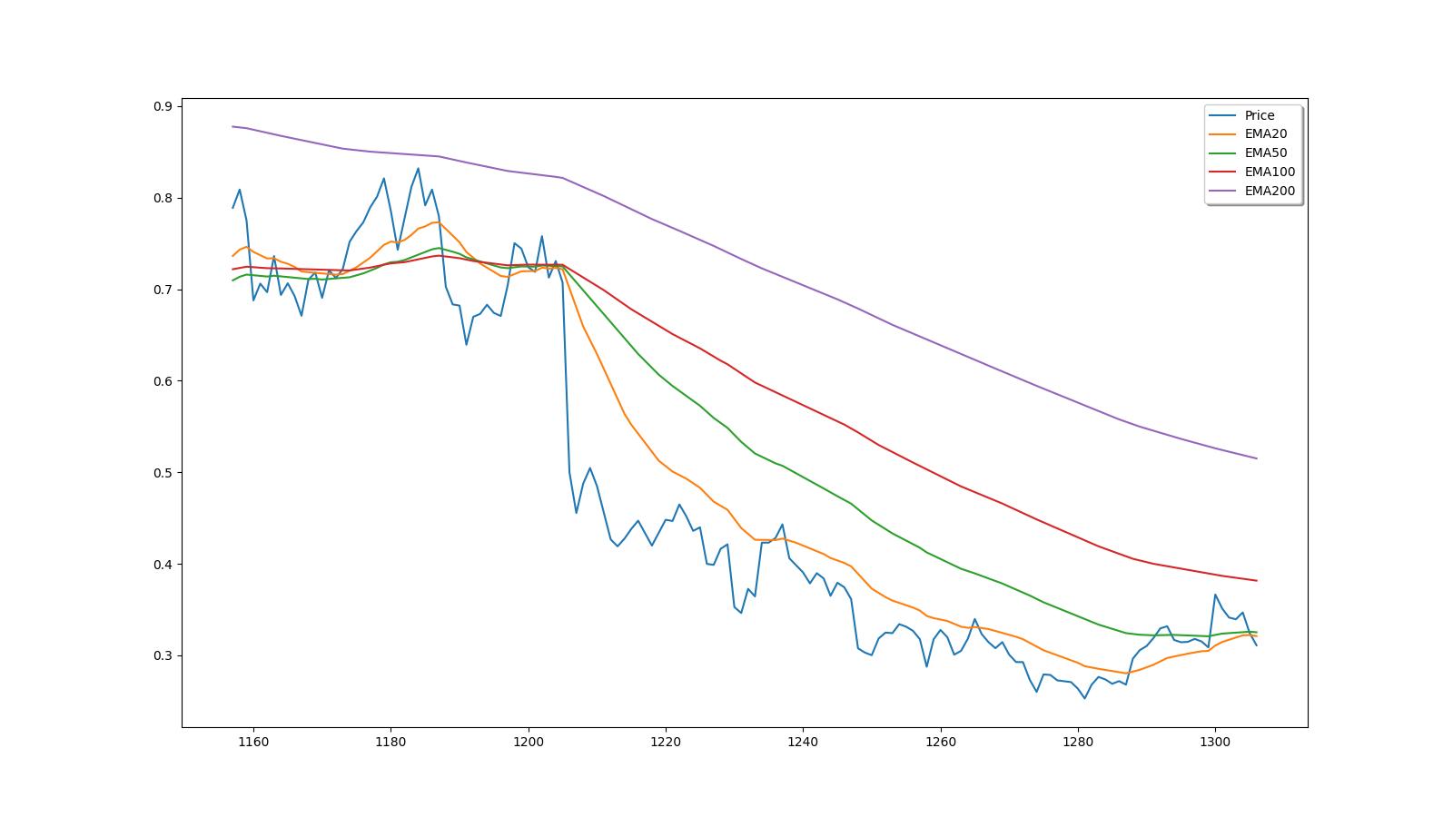 Optimism Exponential Moving Averages