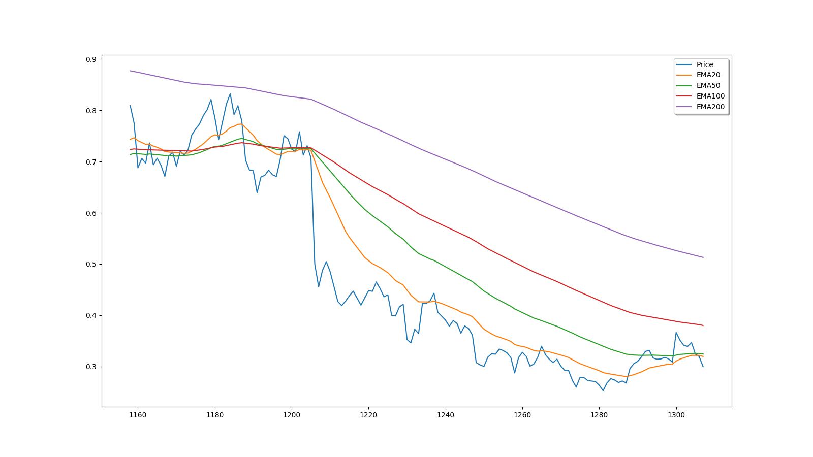 Optimism Exponential Moving Averages