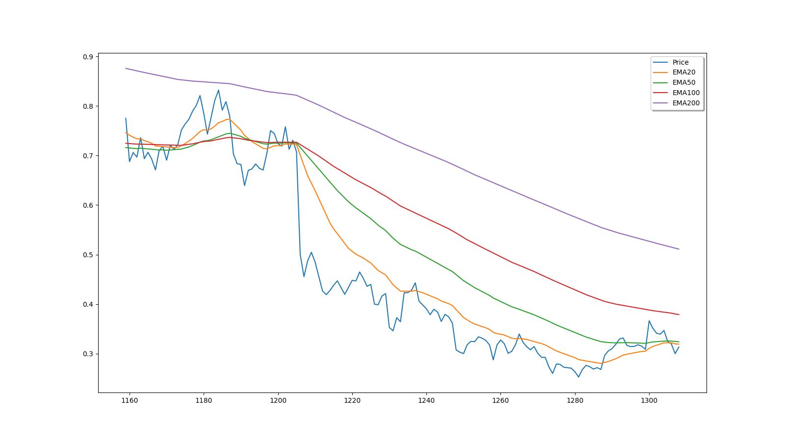 Optimism Exponential Moving Averages