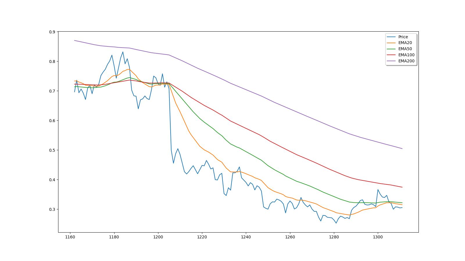 Optimism Exponential Moving Averages